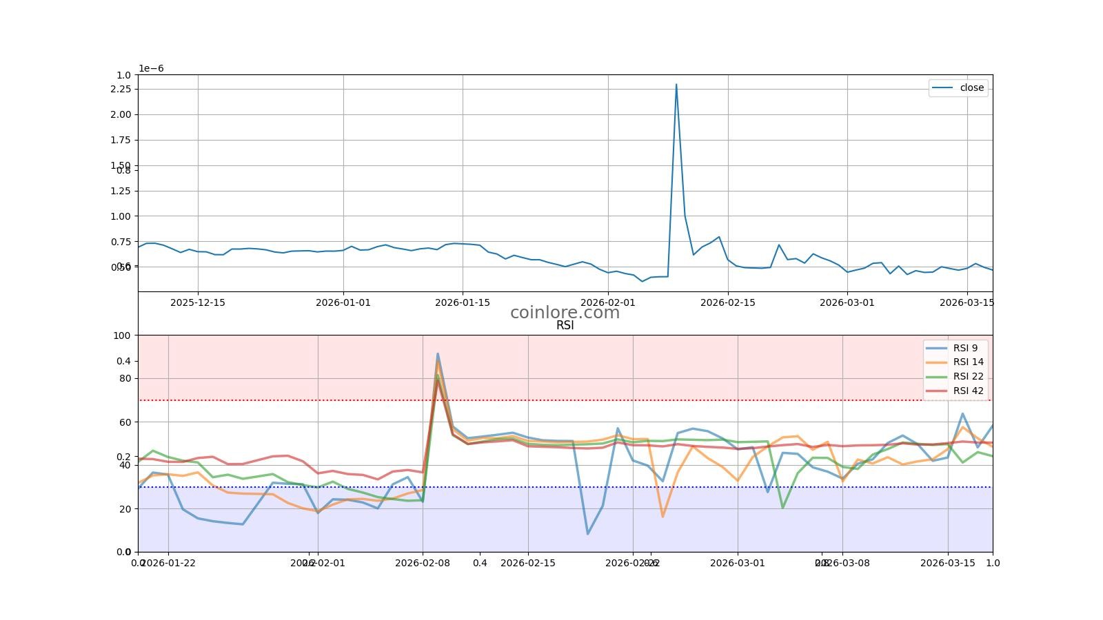 Casinu Inu RSI indicator