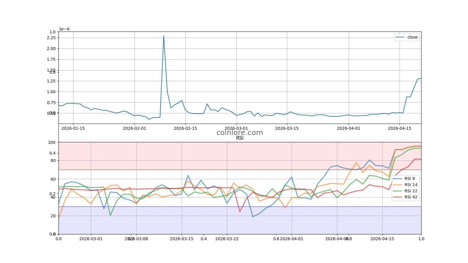 Casinu Inu RSI indicator