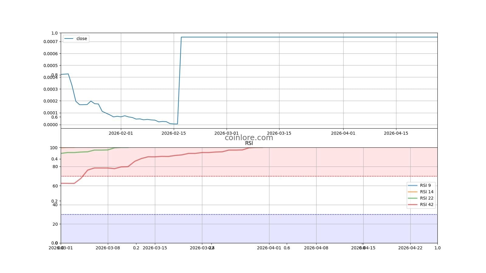 Casper AI RSI indicator