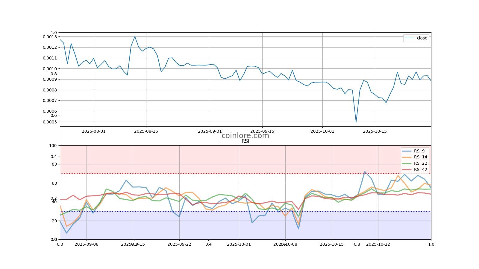 Casper AI RSI indicator