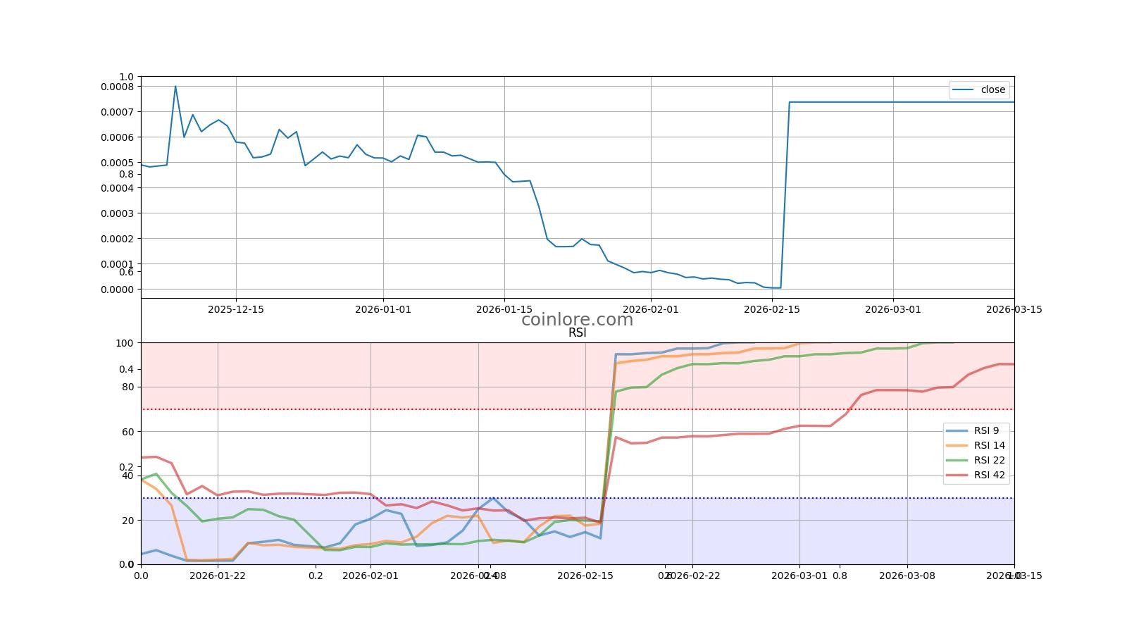 Casper AI RSI indicator