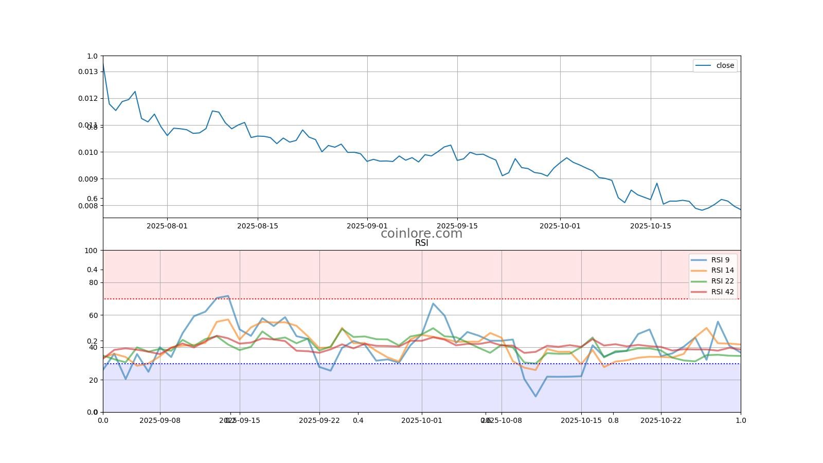 Casper Network RSI indicator