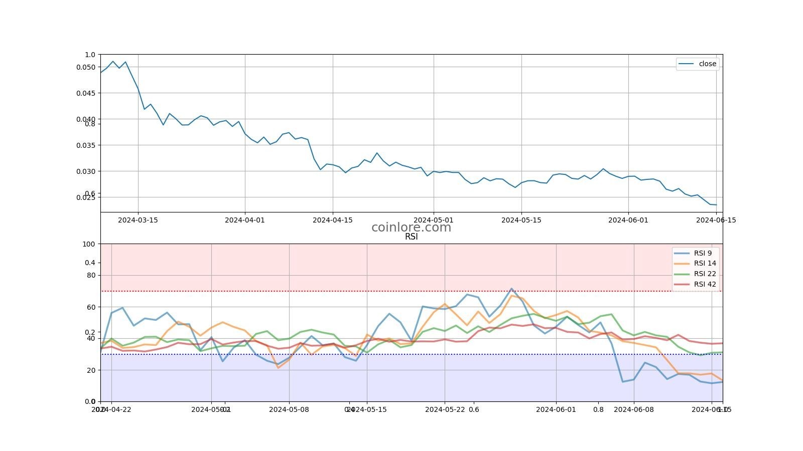 Casper Network RSI indicator