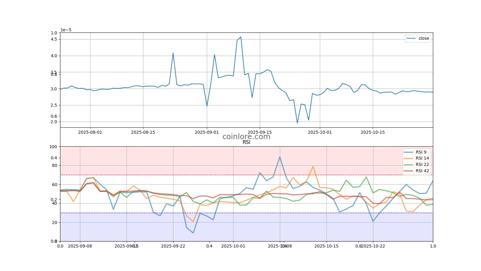 CasperPad RSI indicator