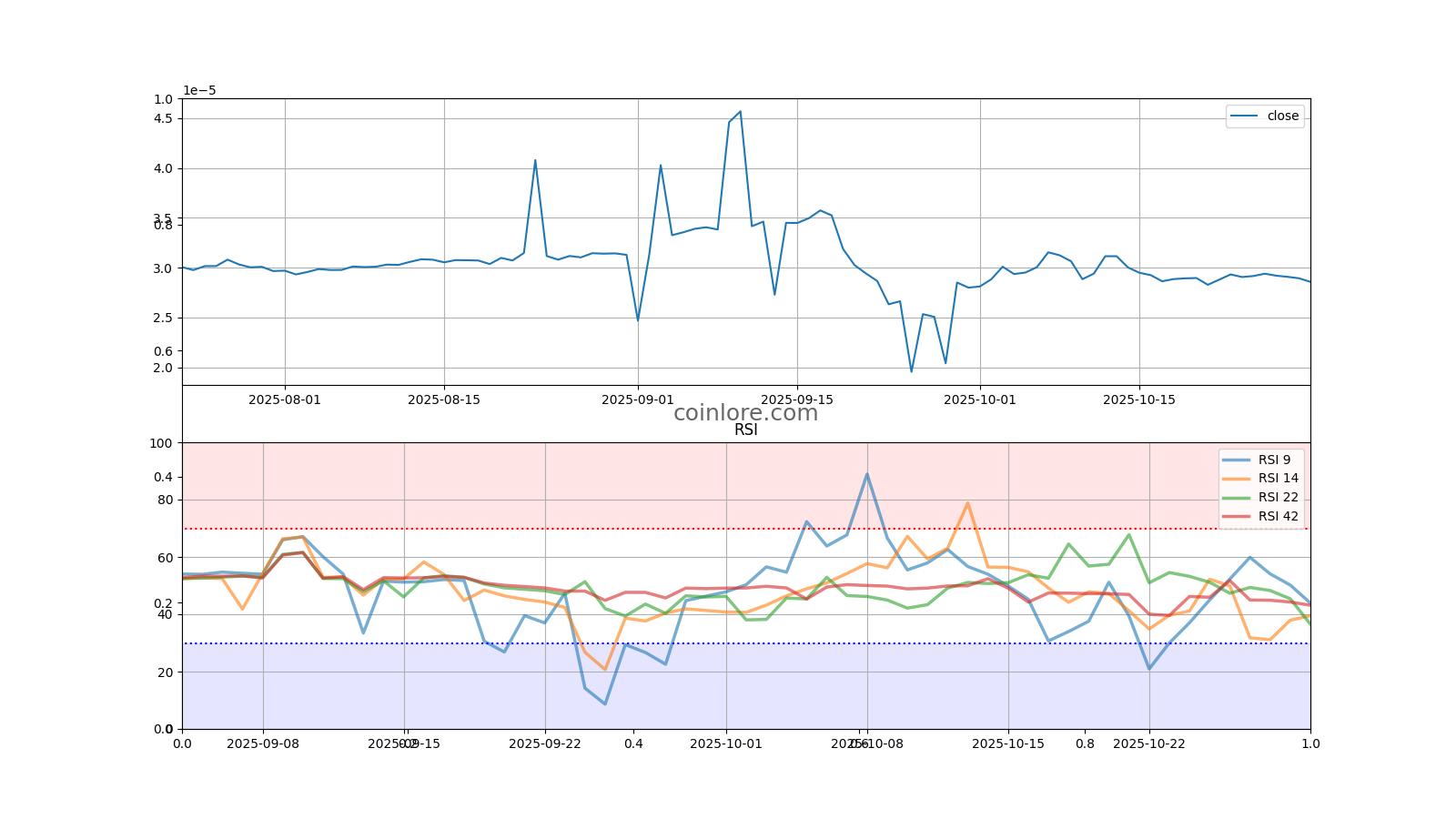 CasperPad RSI indicator