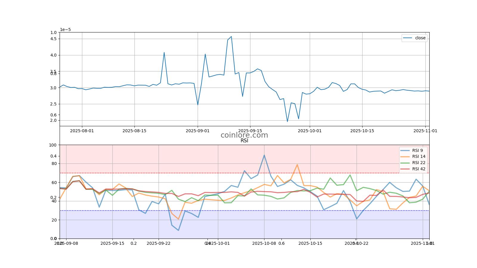 CasperPad RSI indicator