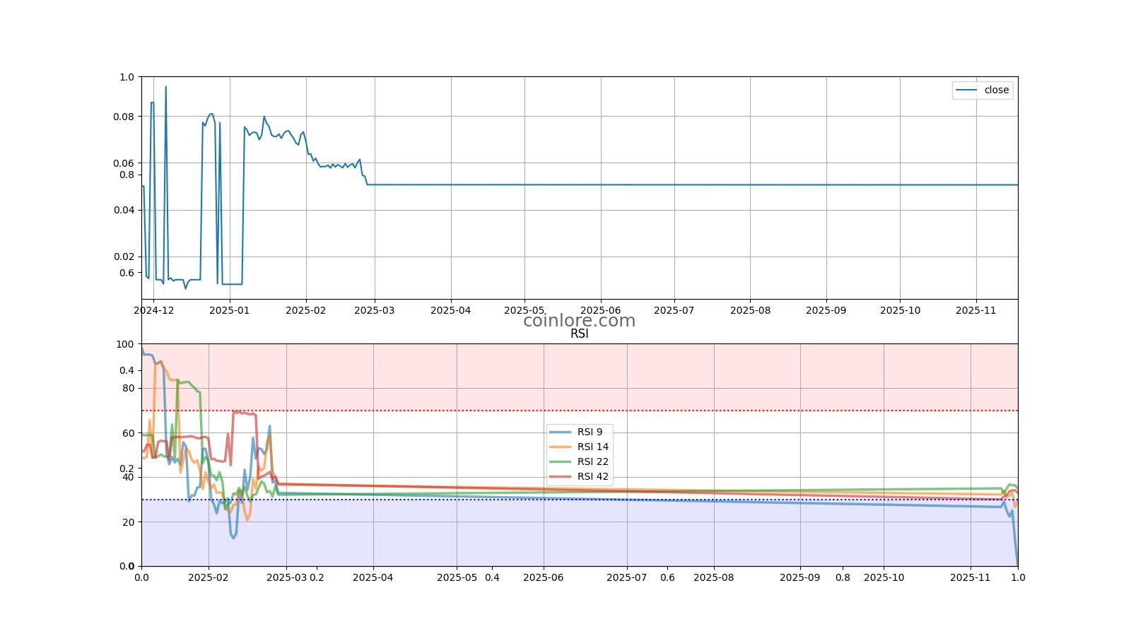 Castello Coin RSI indicator