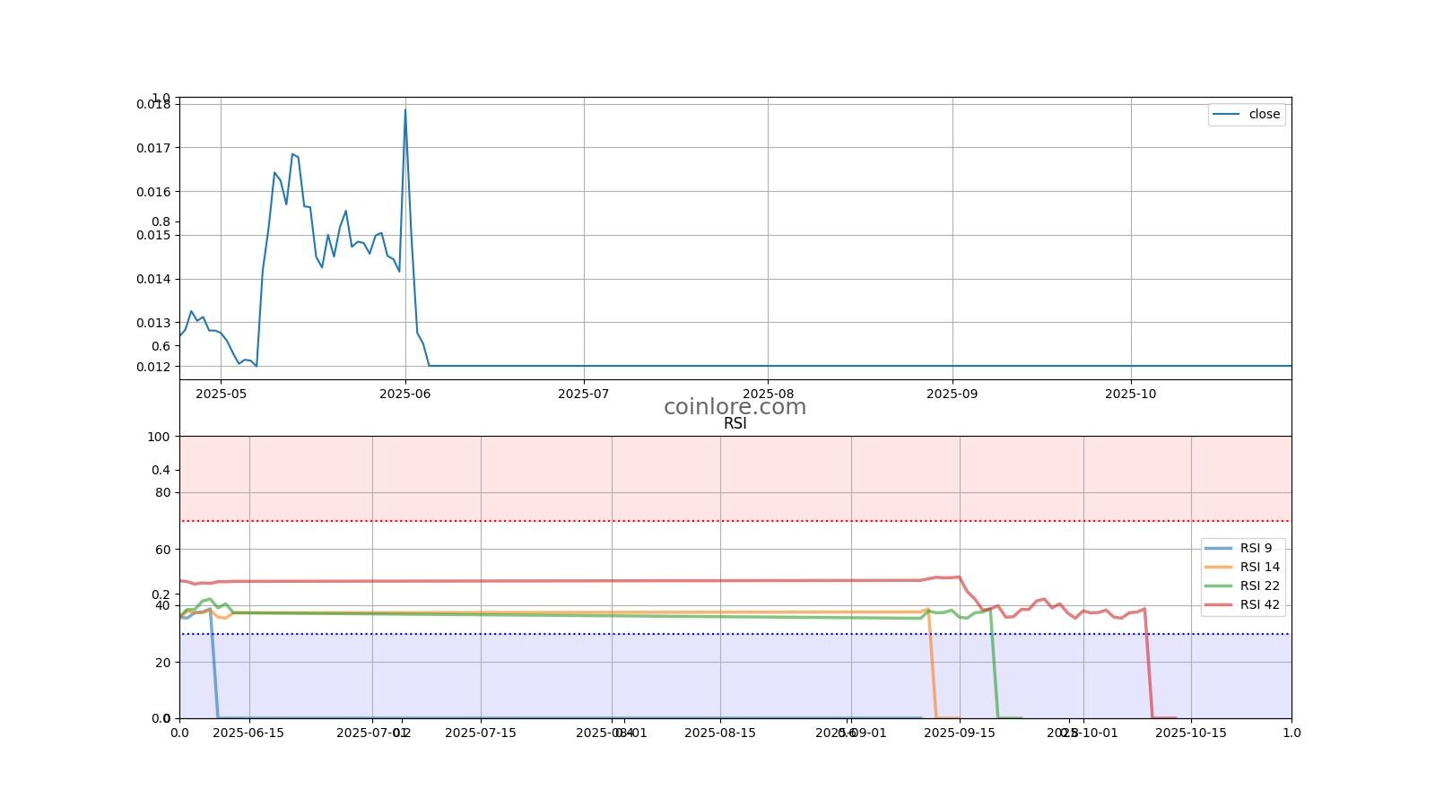 Castle of Blackwater RSI indicator