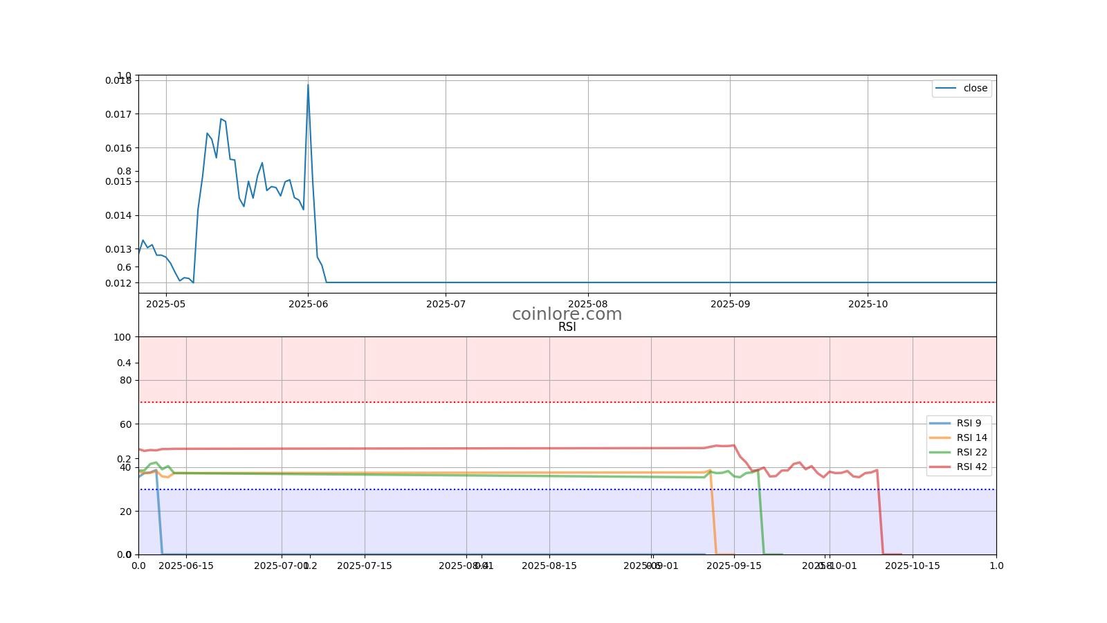 Castle of Blackwater RSI indicator