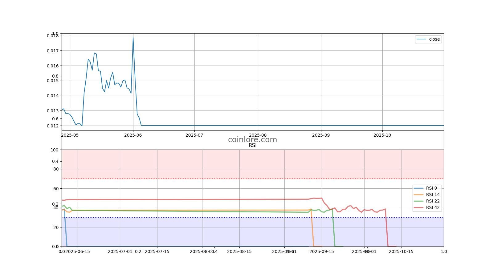 Castle of Blackwater RSI indicator