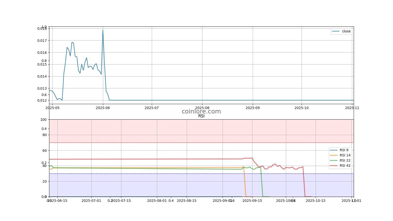 Castle of Blackwater RSI indicator