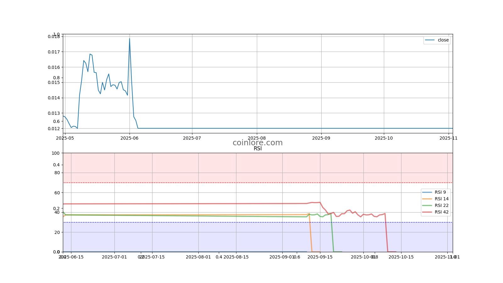 Castle of Blackwater RSI indicator