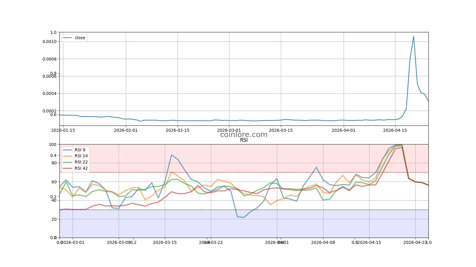 Catalorian RSI indicator
