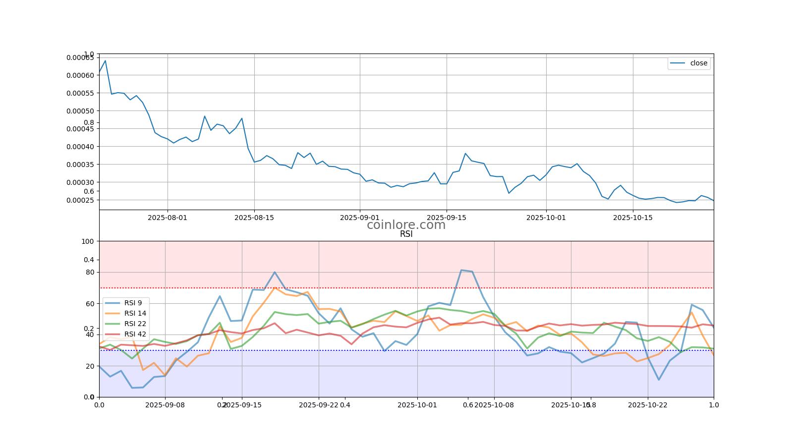 Catalorian RSI indicator