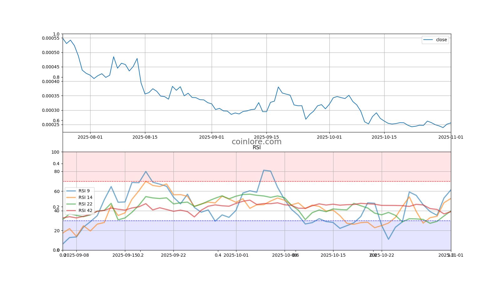 Catalorian RSI indicator