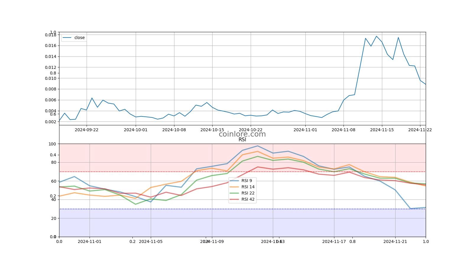 Catalorian RSI indicator