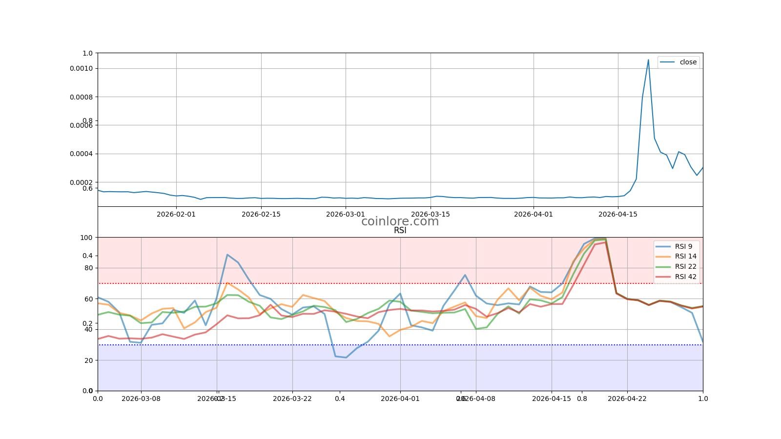 Catalorian RSI indicator