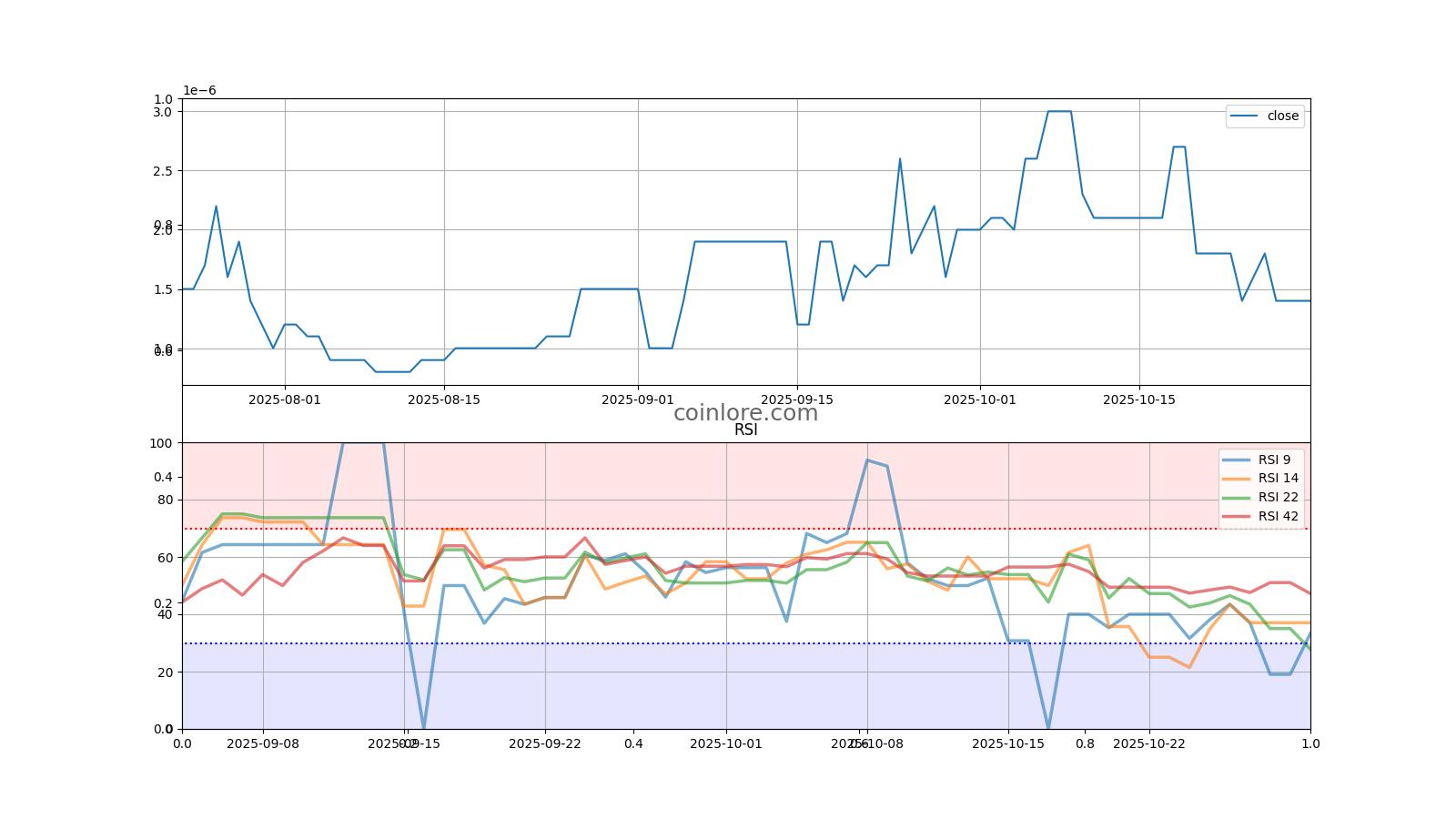 CATAMOTO RSI indicator