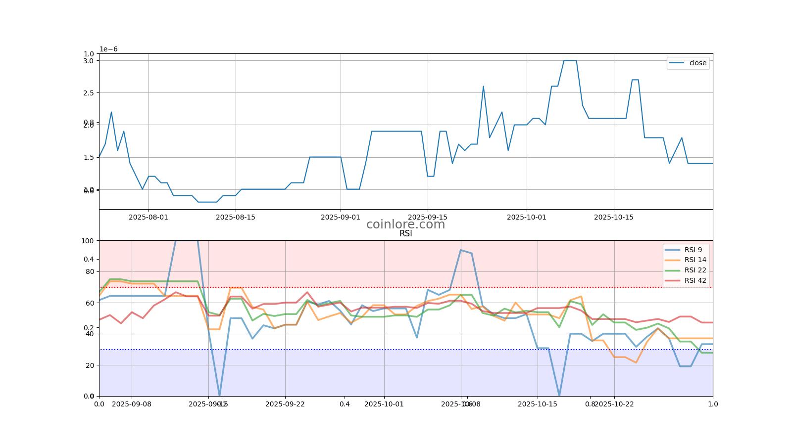 CATAMOTO RSI indicator