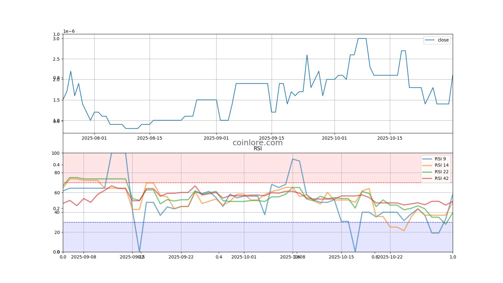 CATAMOTO RSI indicator