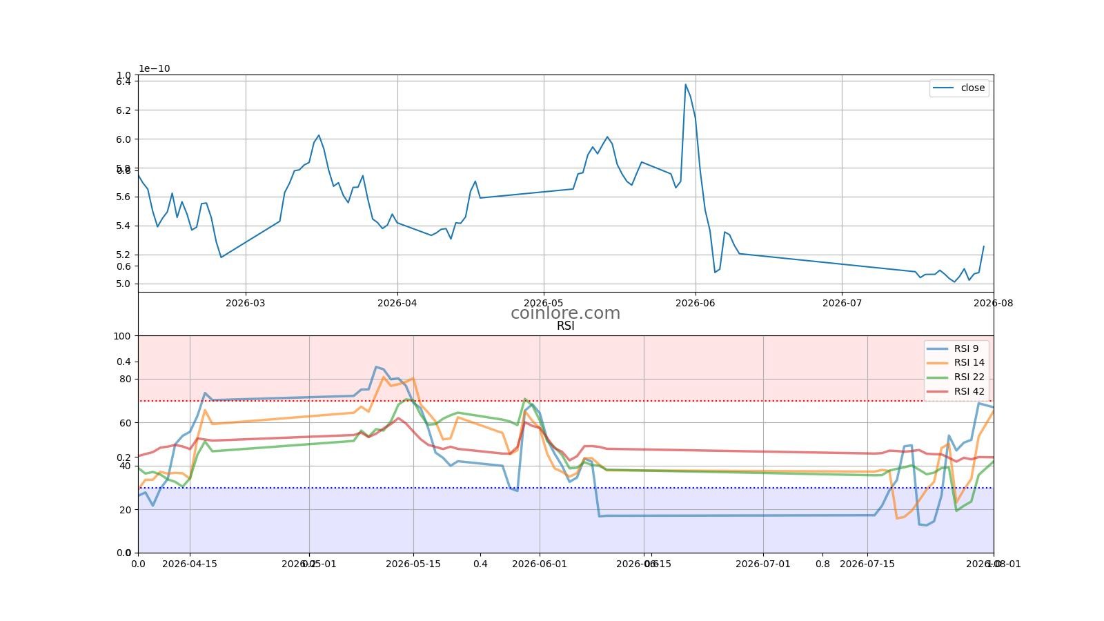 CatBread RSI indicator