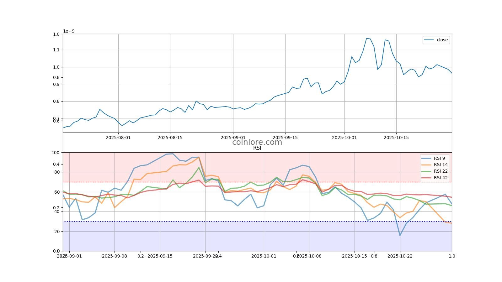 CatBread RSI indicator