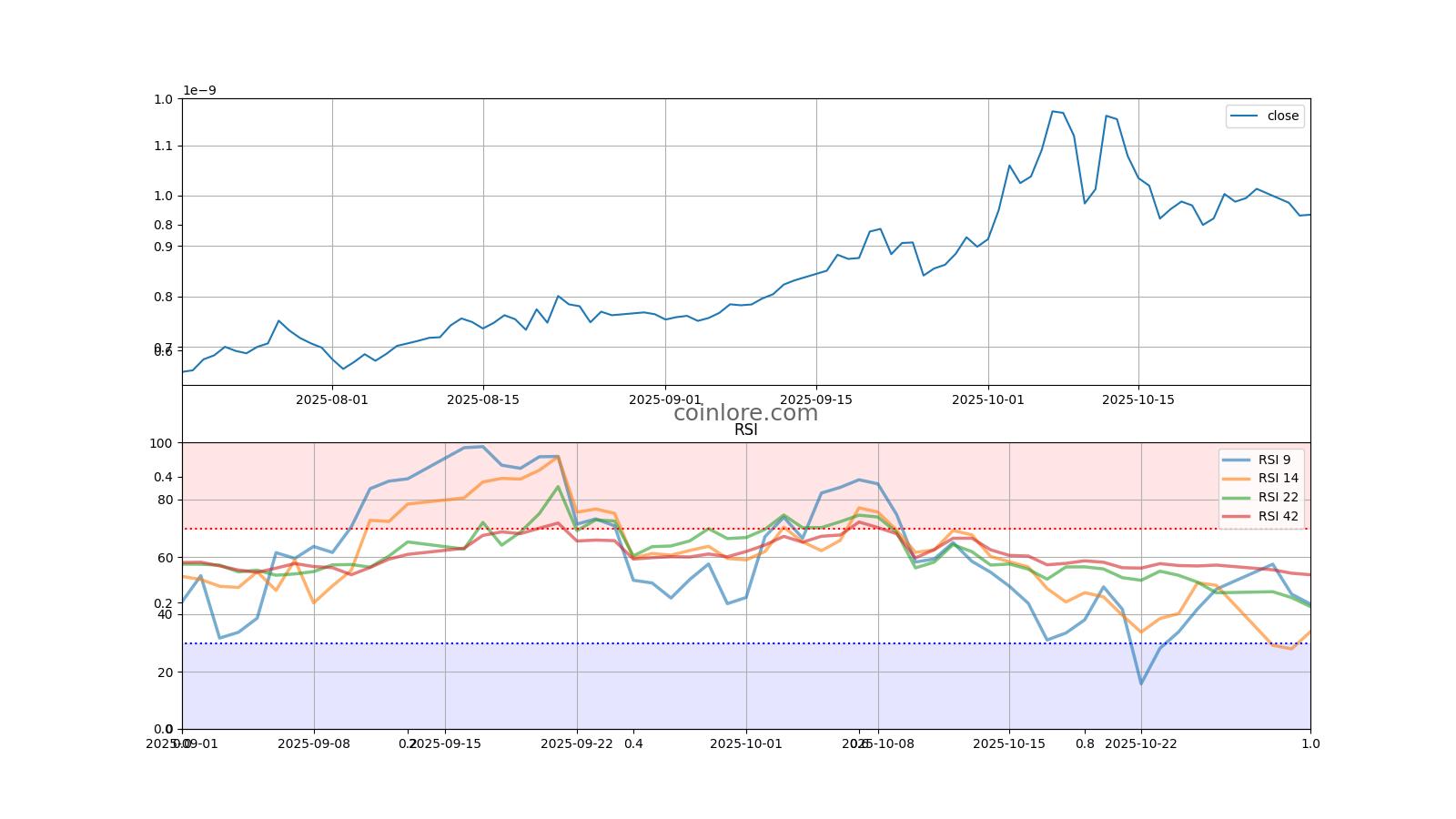 CatBread RSI indicator