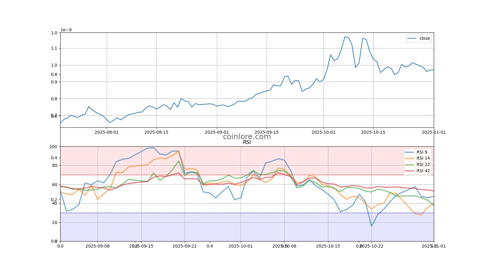 CatBread RSI indicator