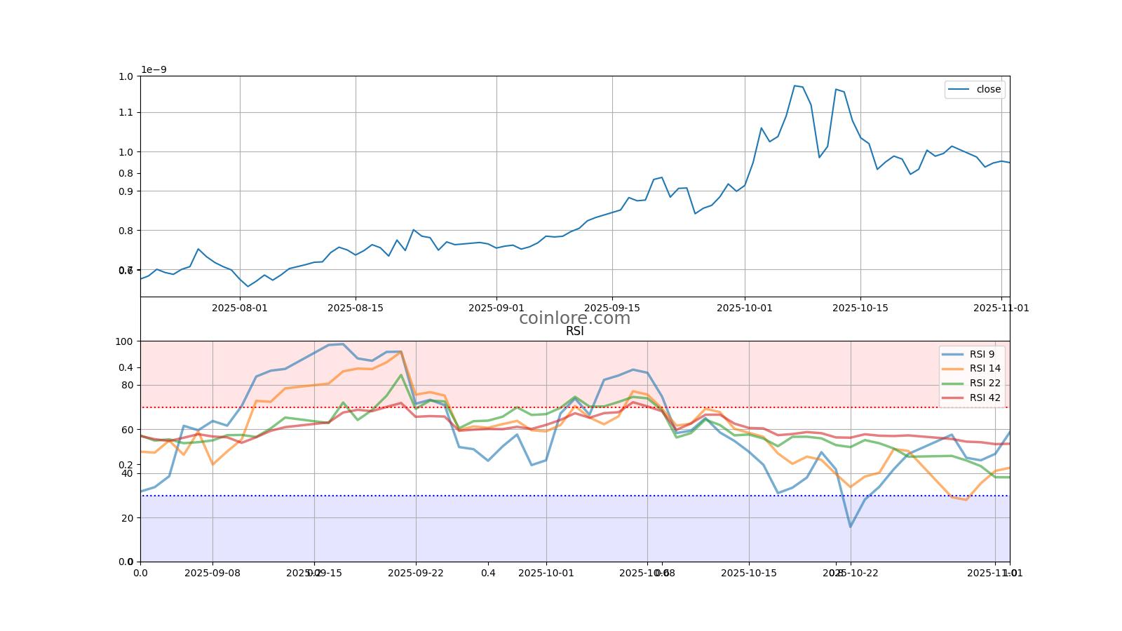 CatBread RSI indicator