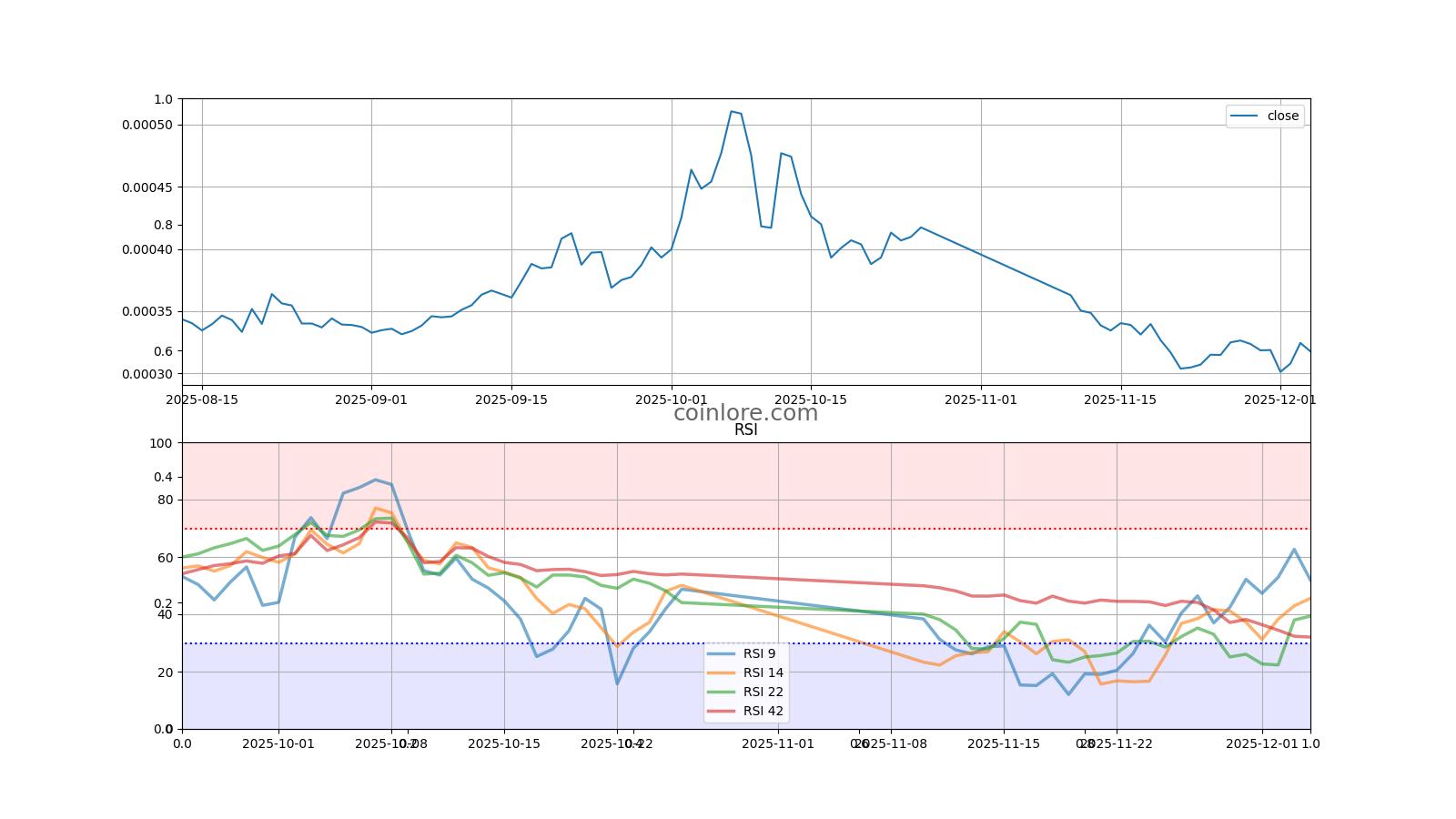 Catchy RSI indicator