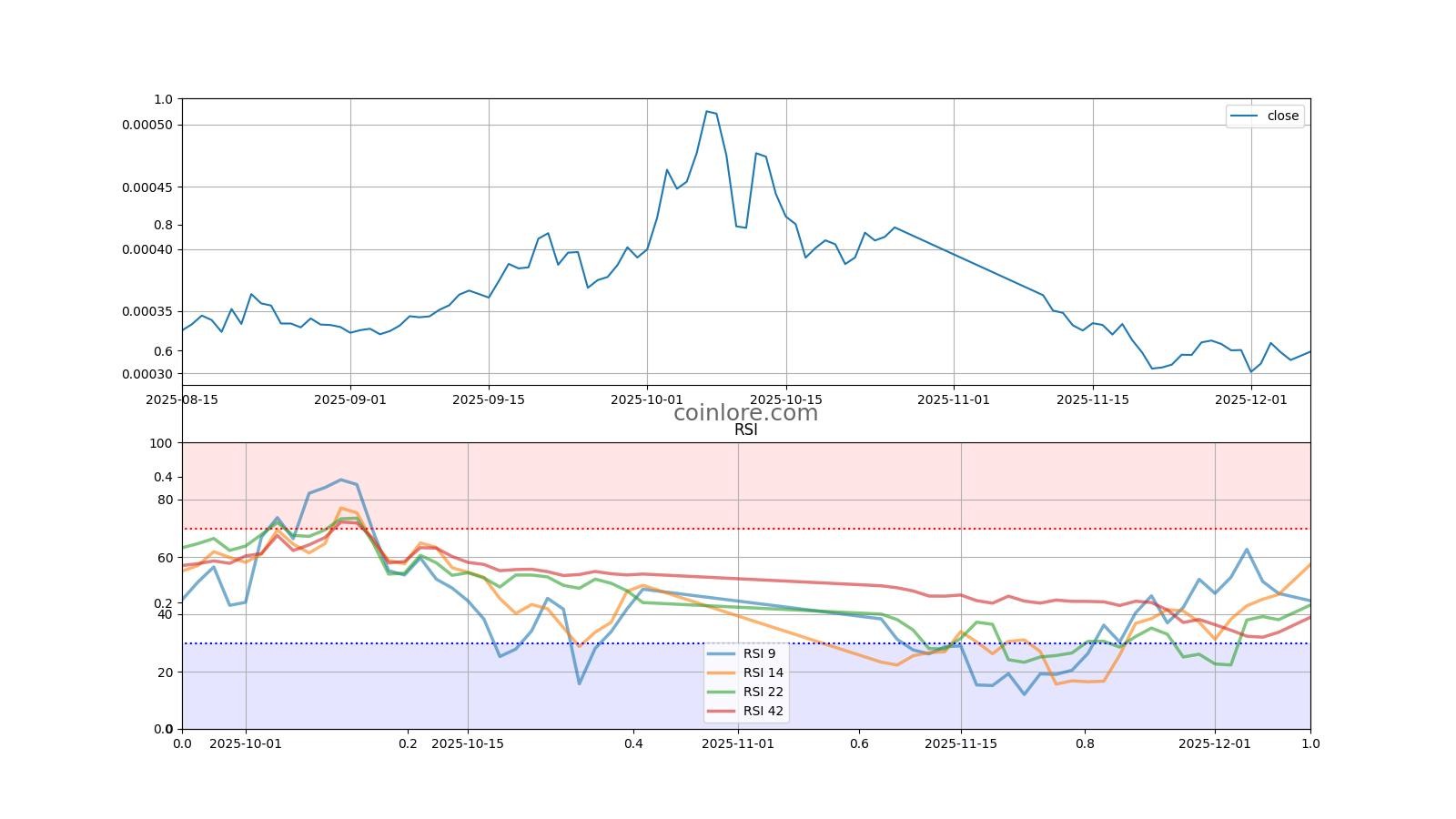 Catchy RSI indicator