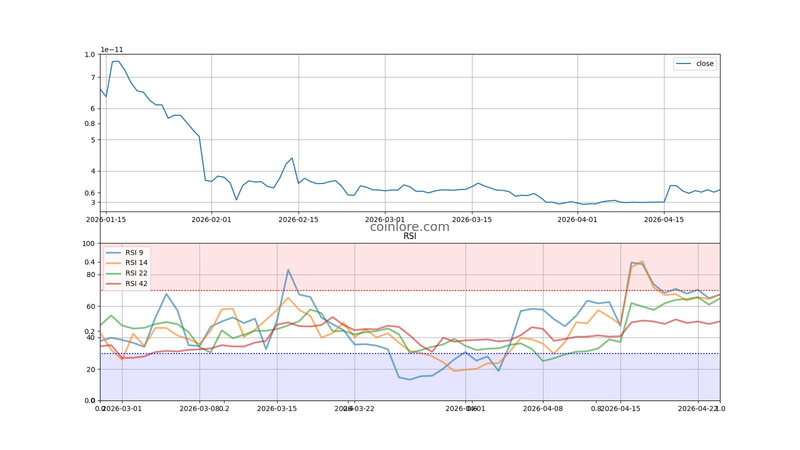 CatCoin Cash RSI indicator