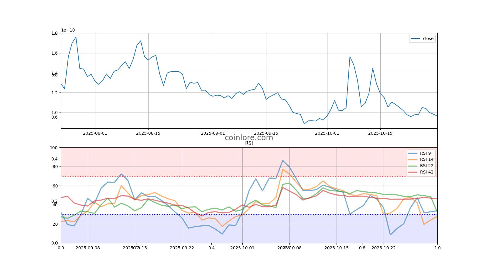 CatCoin Cash RSI indicator