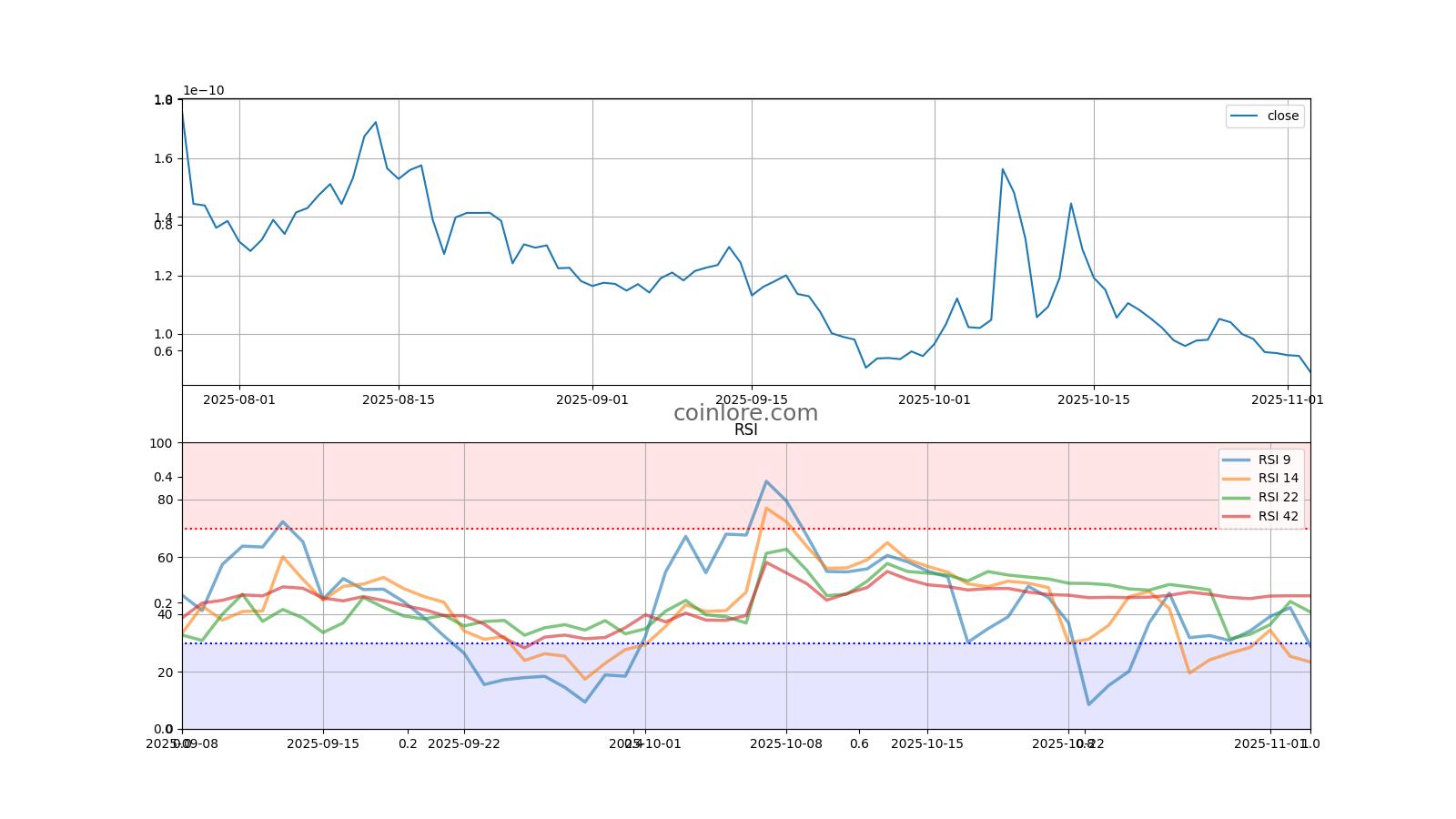 CatCoin Cash RSI indicator