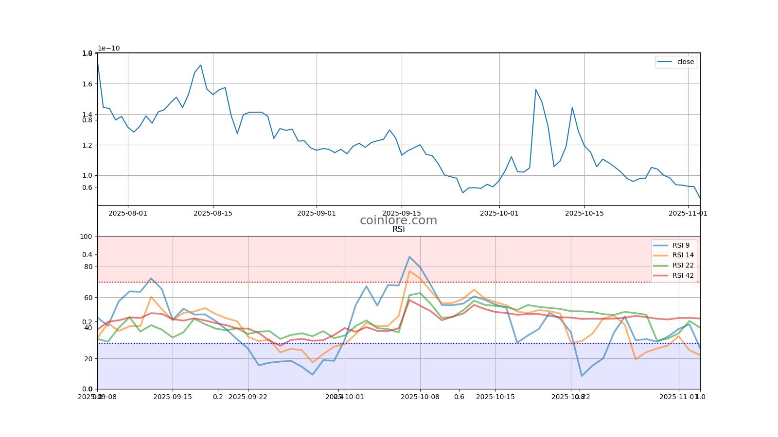CatCoin Cash RSI indicator