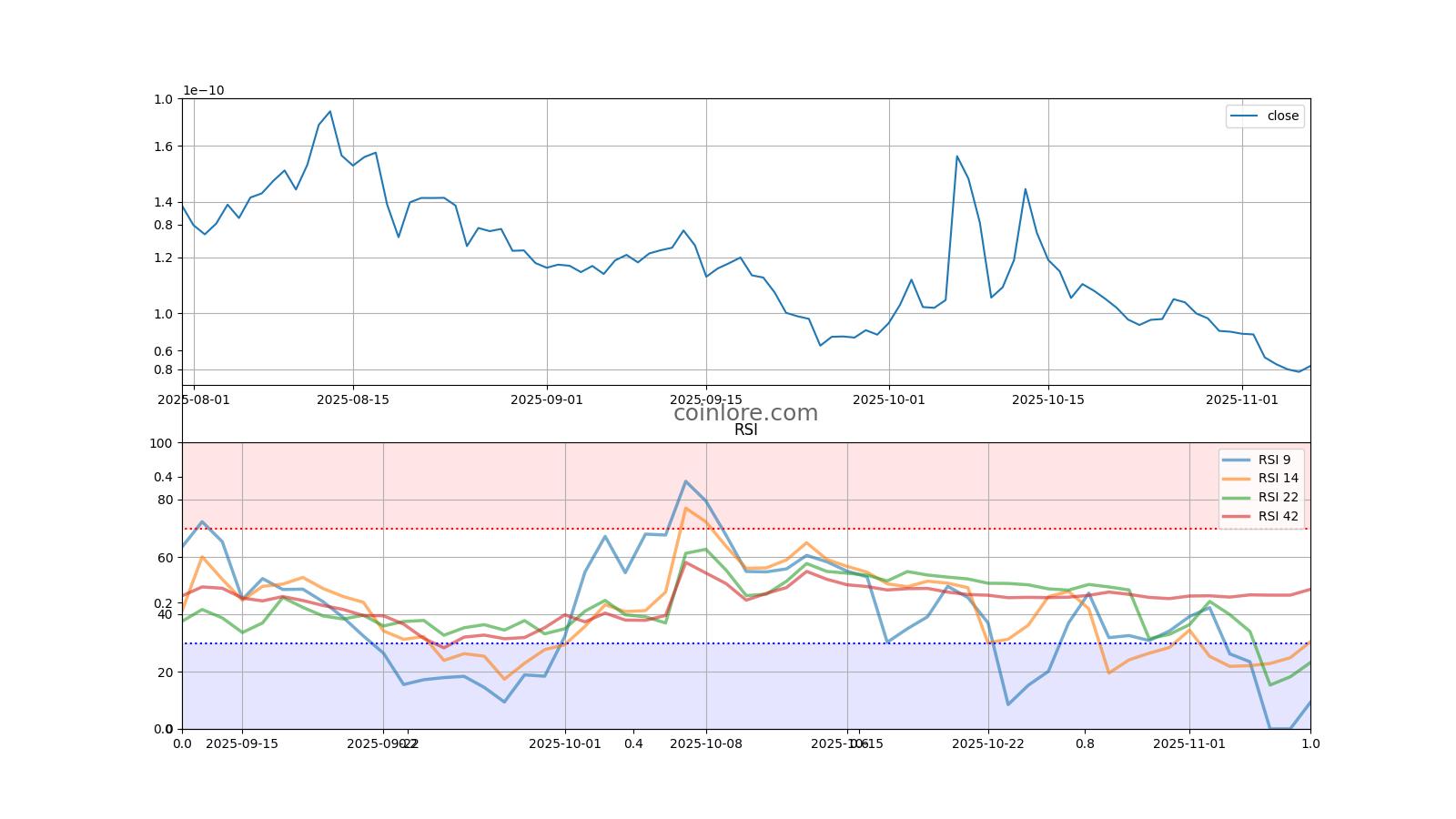 CatCoin Cash RSI indicator