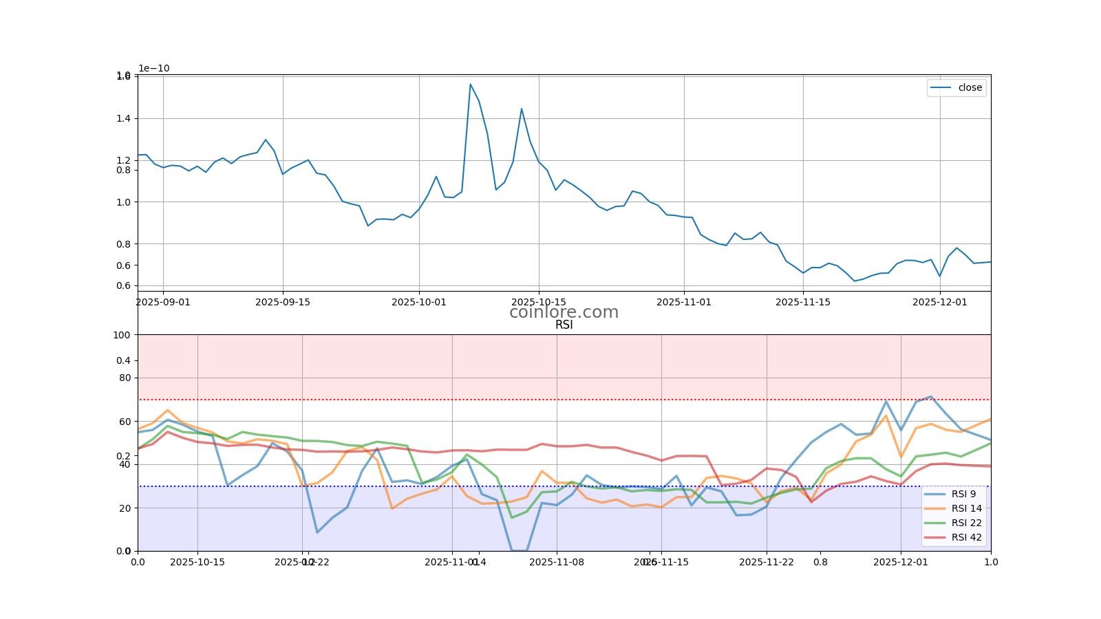 CatCoin Cash RSI indicator