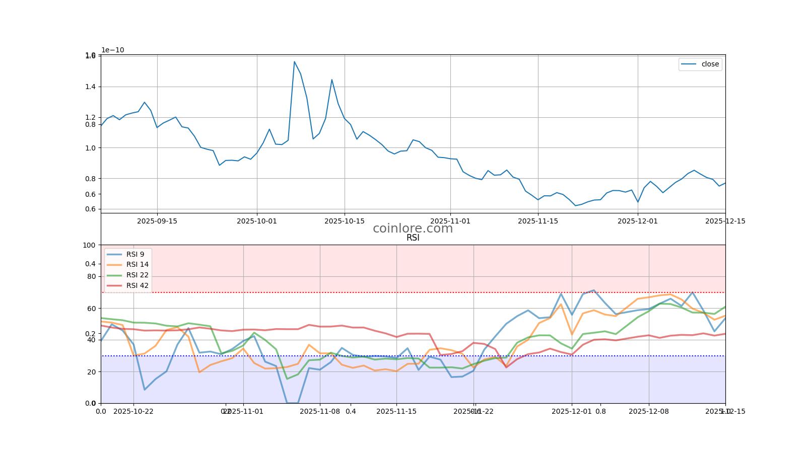 CatCoin Cash RSI indicator