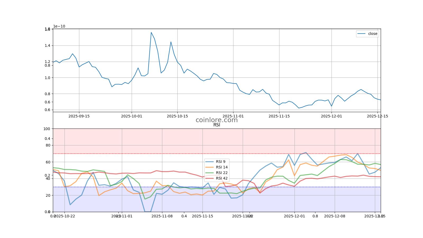 CatCoin Cash RSI indicator