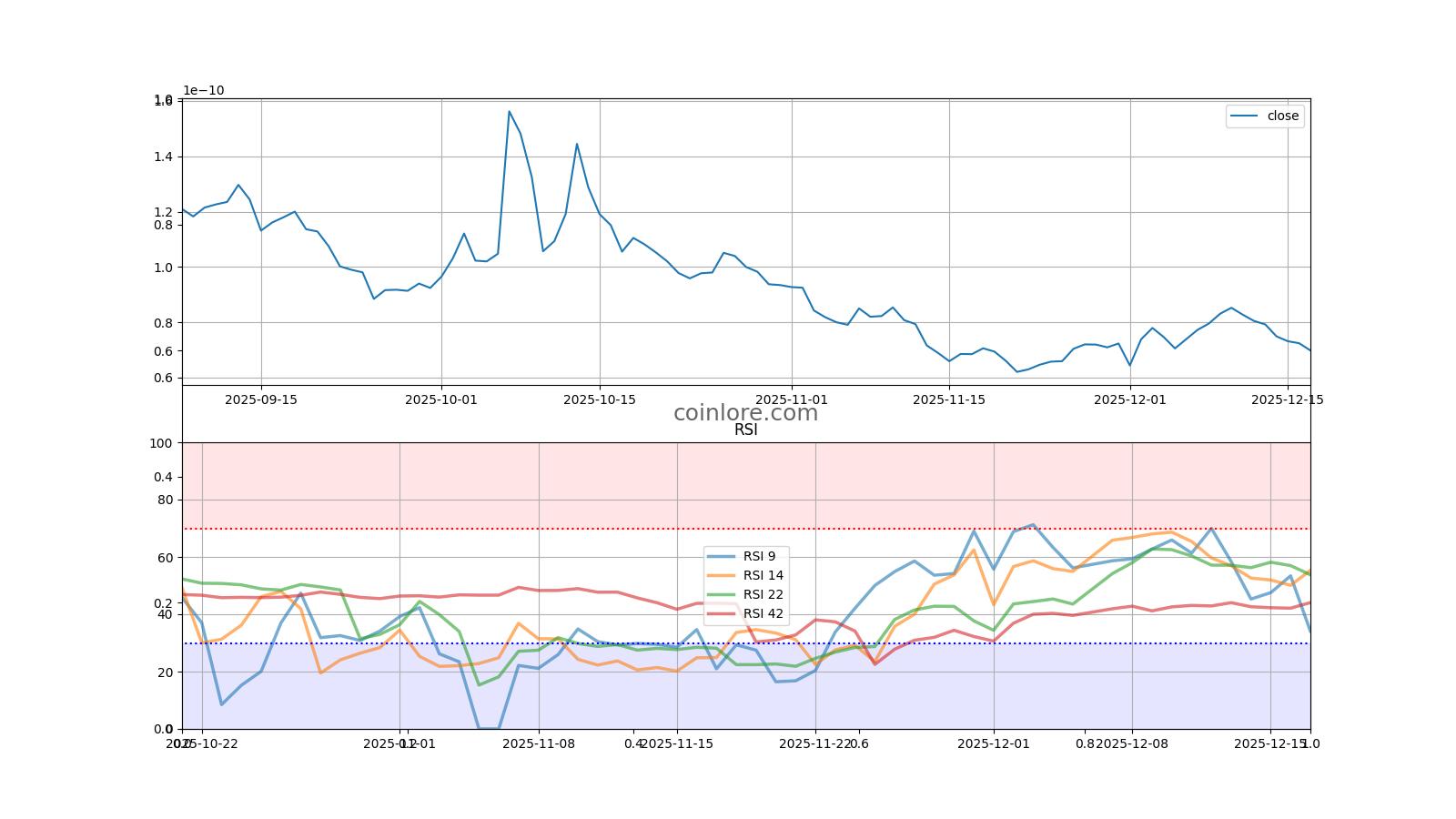 CatCoin Cash RSI indicator