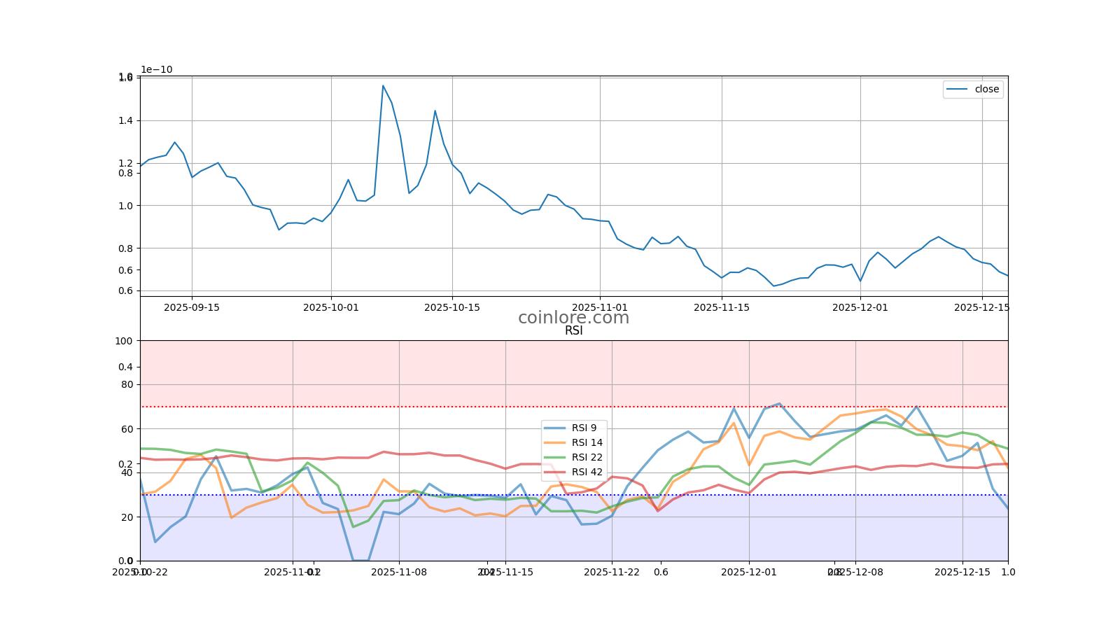 CatCoin Cash RSI indicator