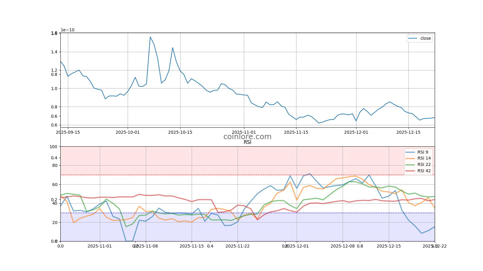 CatCoin Cash RSI indicator