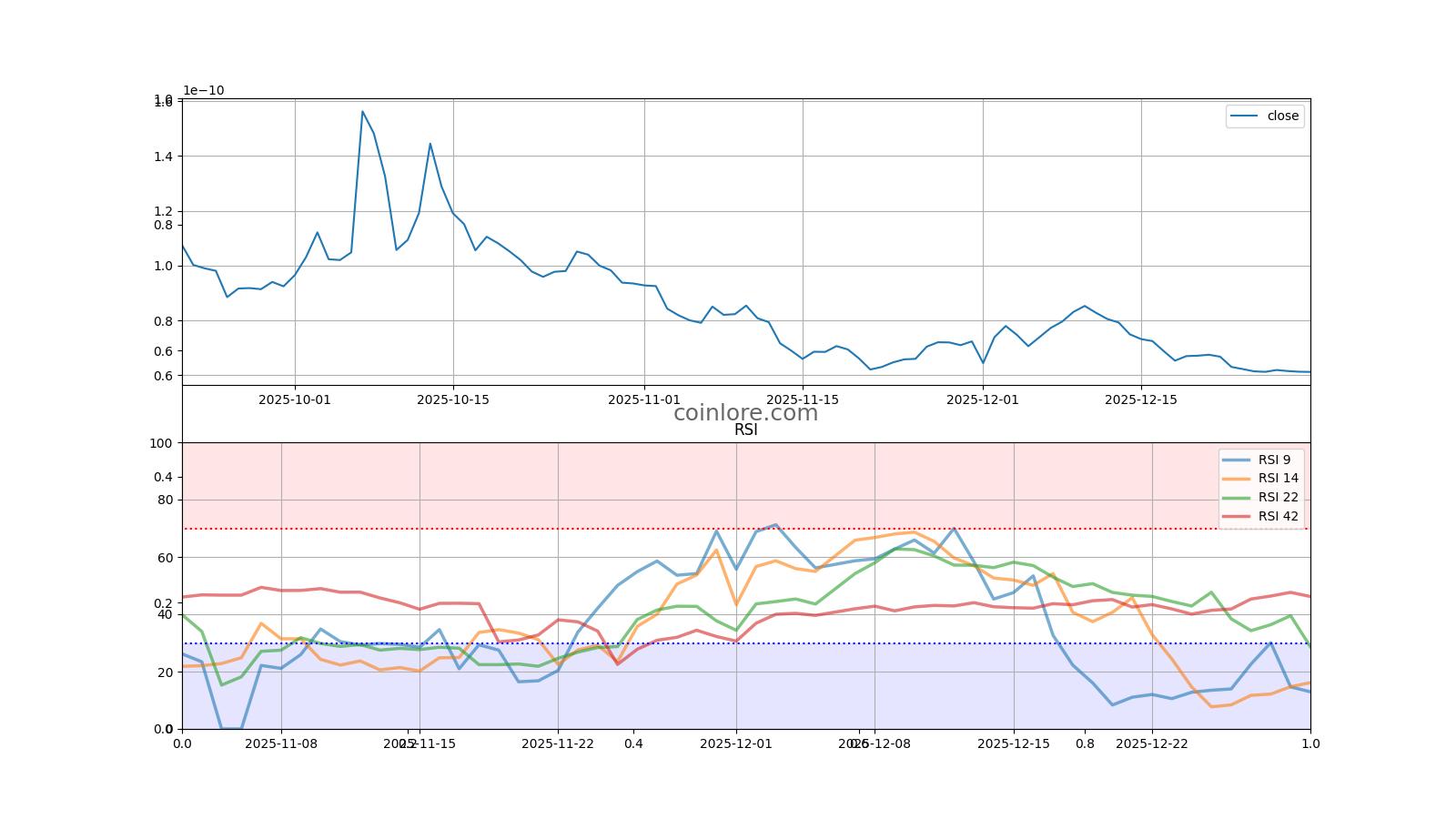 CatCoin Cash RSI indicator