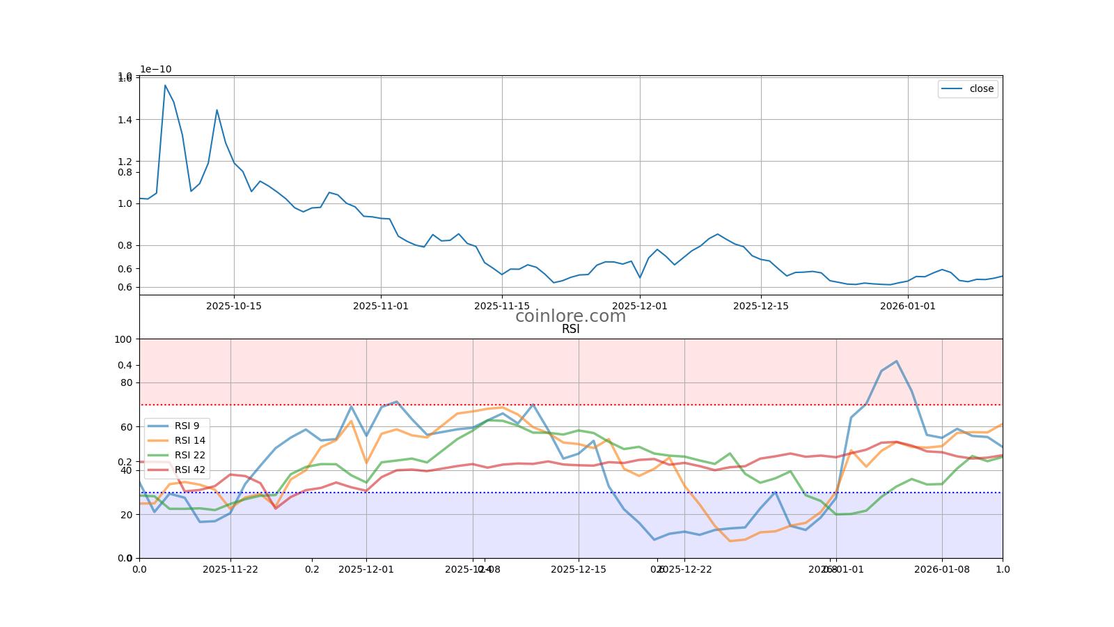 CatCoin Cash RSI indicator