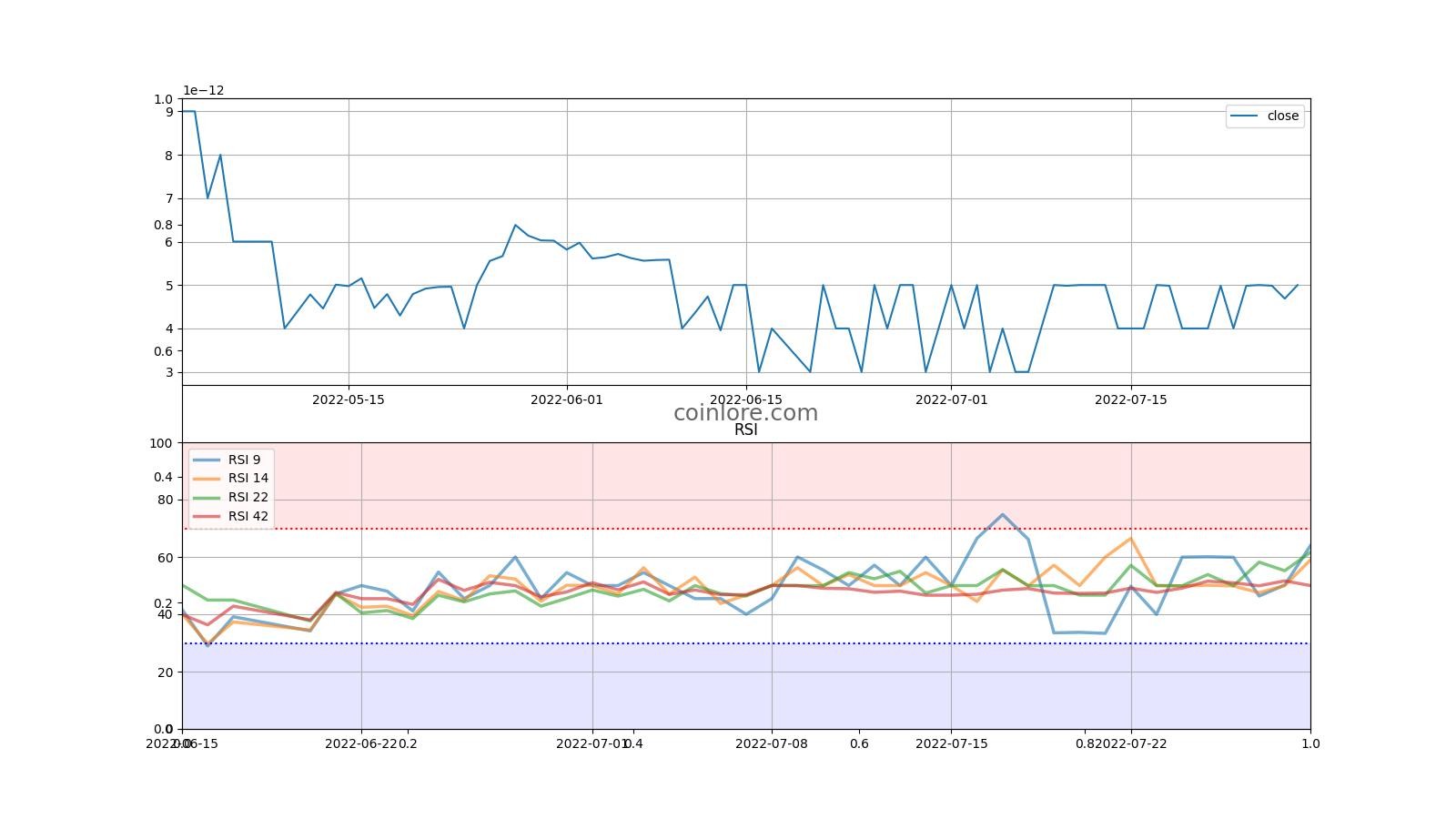 CatCoin Cash RSI indicator
