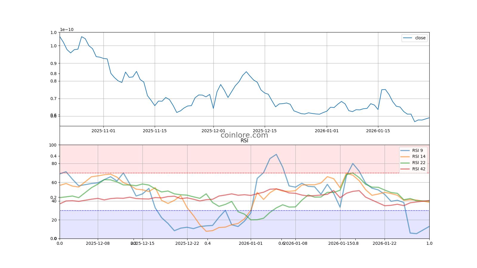 CatCoin Cash RSI indicator
