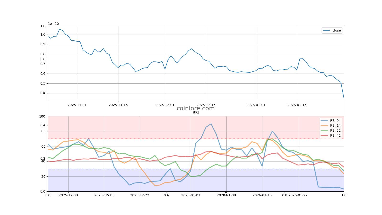 CatCoin Cash RSI indicator