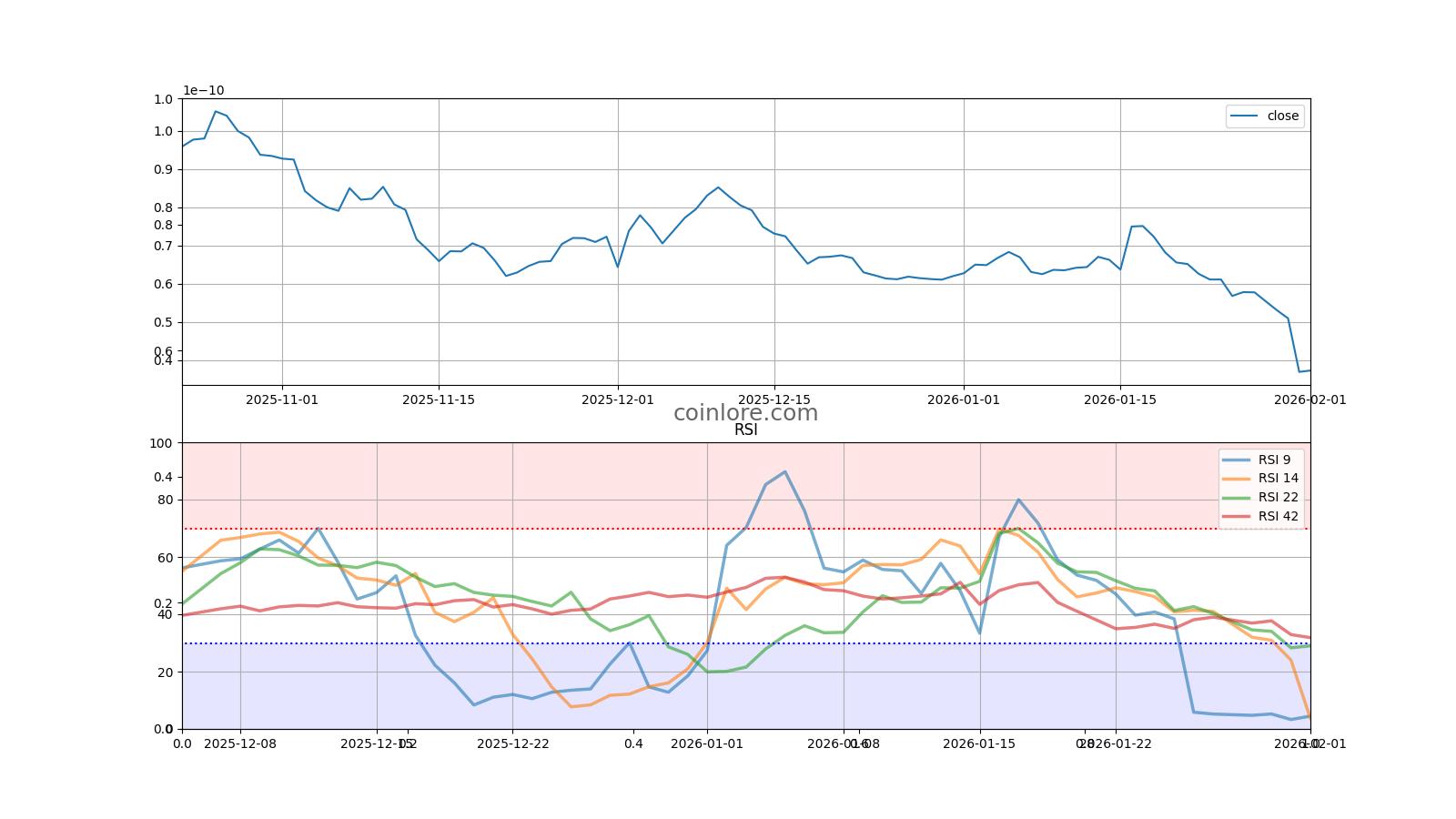 CatCoin Cash RSI indicator