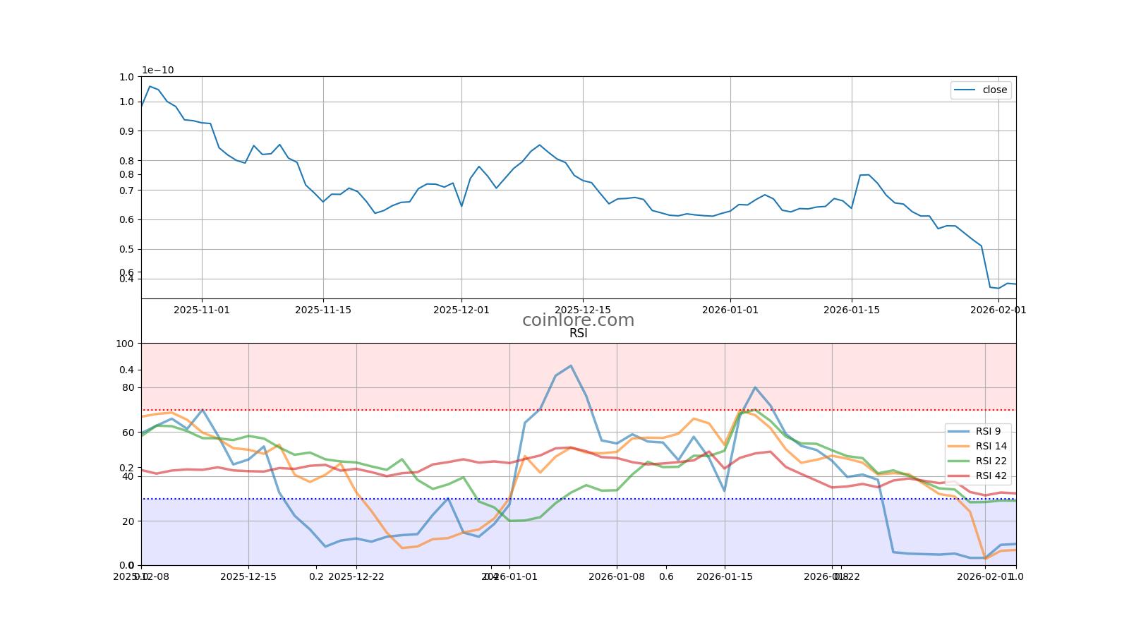 CatCoin Cash RSI indicator