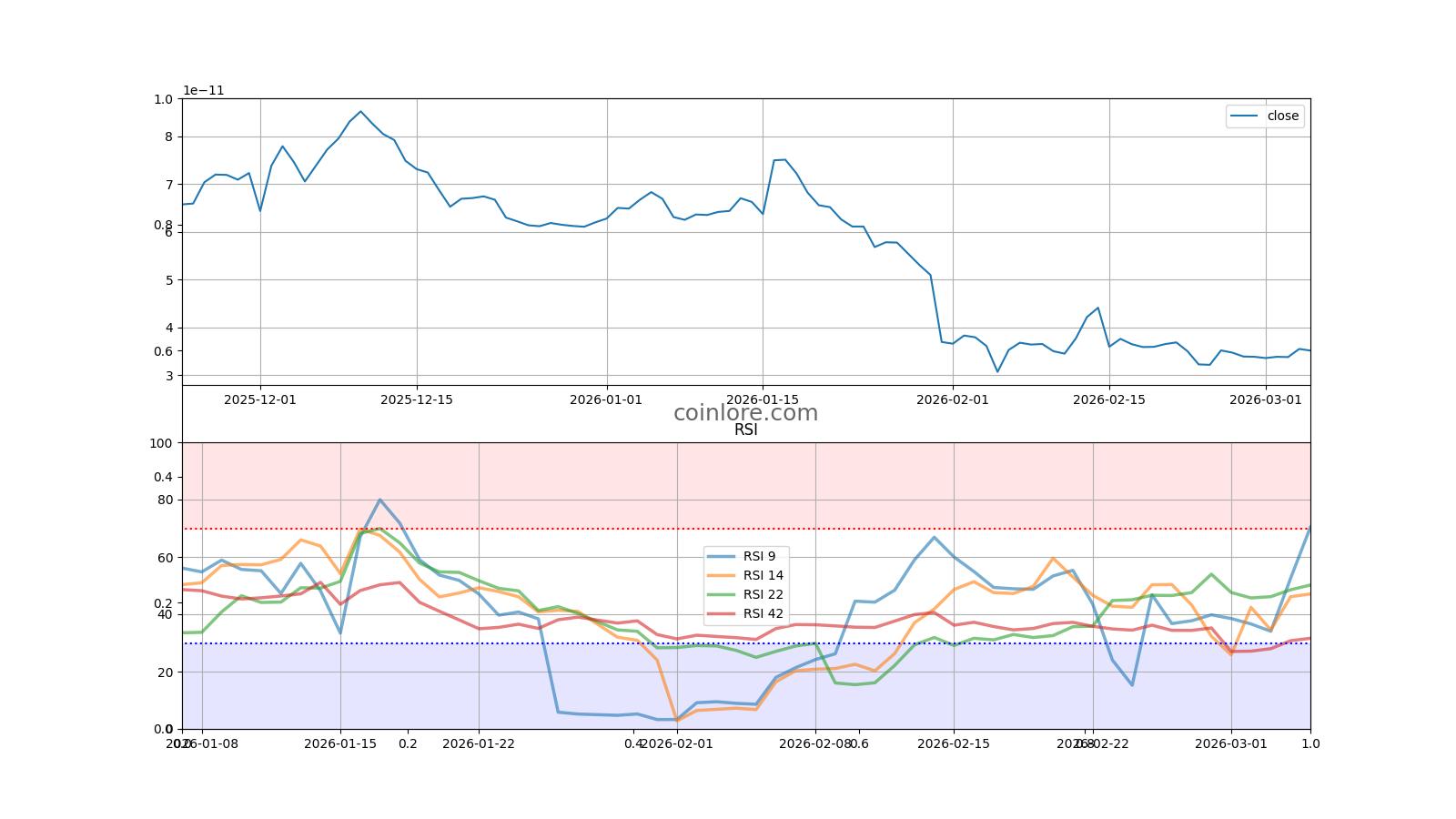 CatCoin Cash RSI indicator